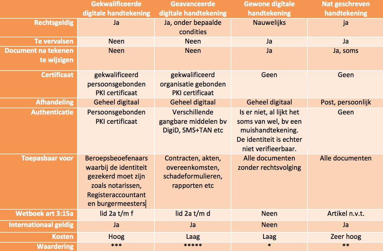Tabel digitale handtekeningen - Zynyo | Zynyo