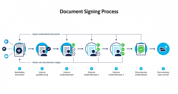 Digital signing in your organization | Zynyo