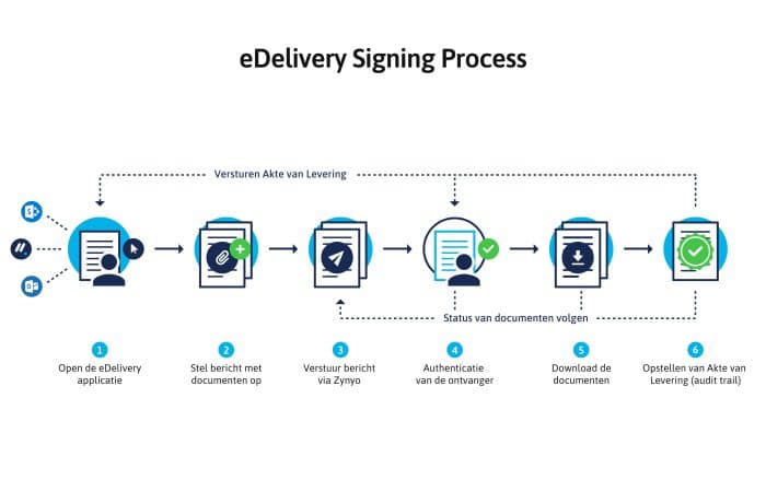 Zynyo Infographic - eDelivery Signing Process - Zynyo | Zynyo Zynyo Infographic - eDelivery Signing Process - Zynyo | Zynyo